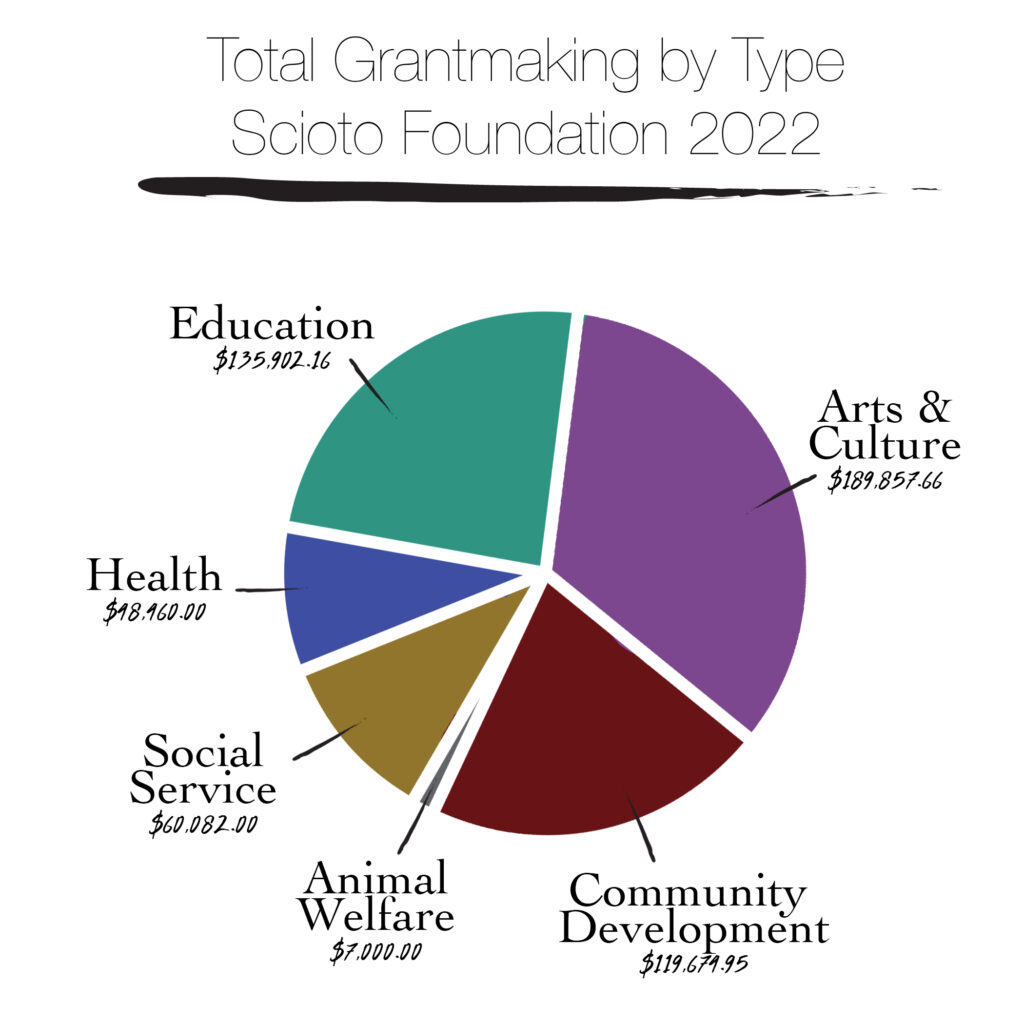 Grant Recaps - Scioto Foundation